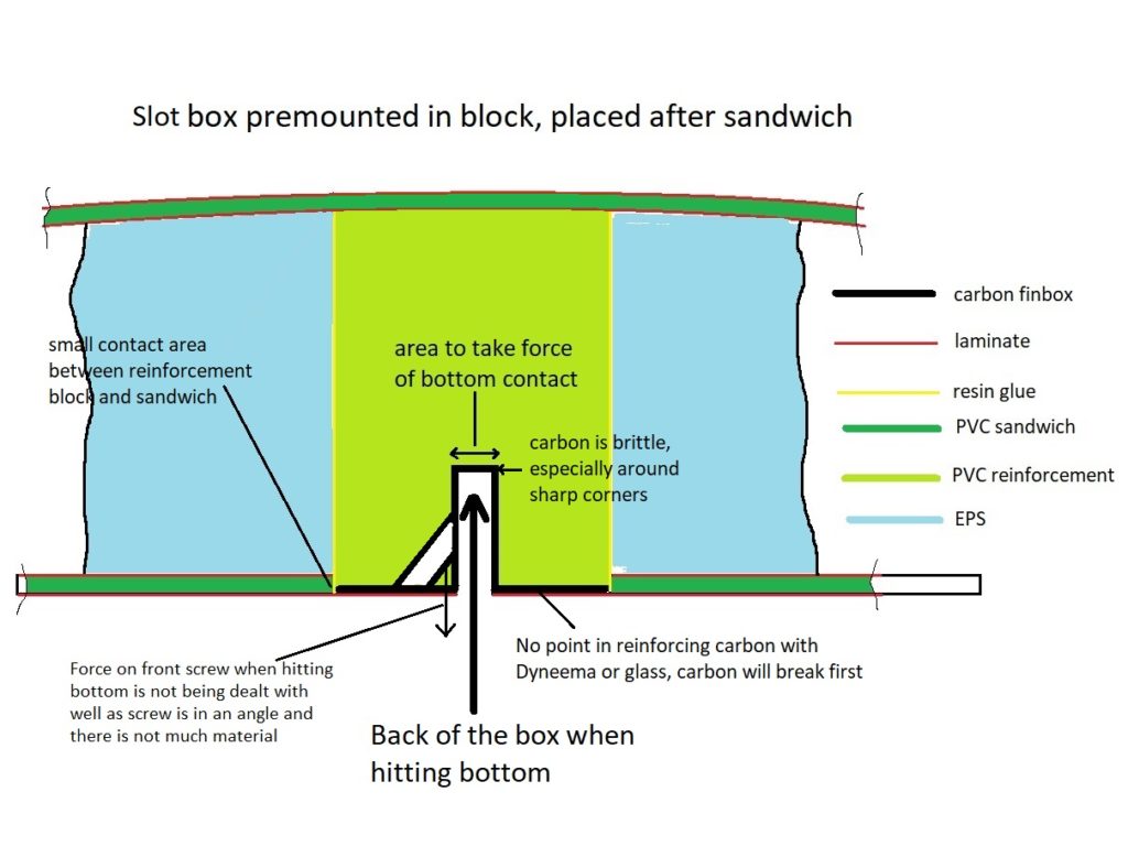 Those Small But Significant Differences, Part 1: Fin Boxes | Witchcraft ...